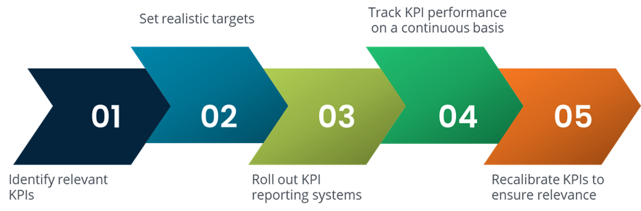 Unlocking Efficiency: Essential Key Performance Indicators for ...